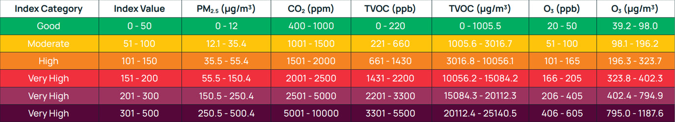 Understanding Your Air Quality Readings, the Overall Index (US), and ...