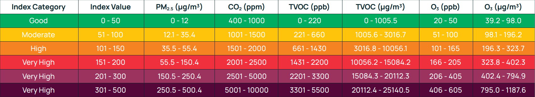 Understanding Your Air Quality Readings, the Overall Index (US), and ...