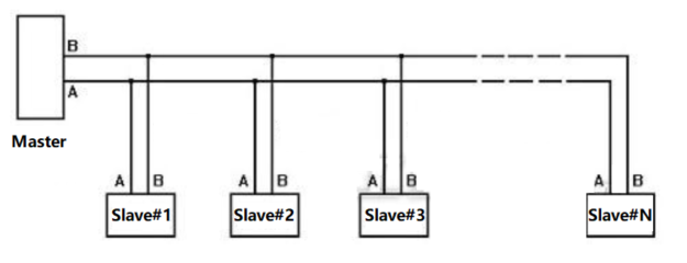 Can Modbus be daisy-chained (looped) on the Sensedge Mini?